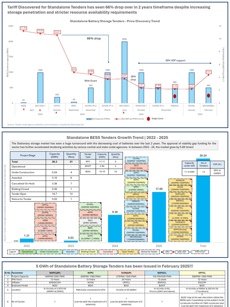 Standalone BESS Tenders Overview 2022-2025 | PDF | Renewable Energy ...