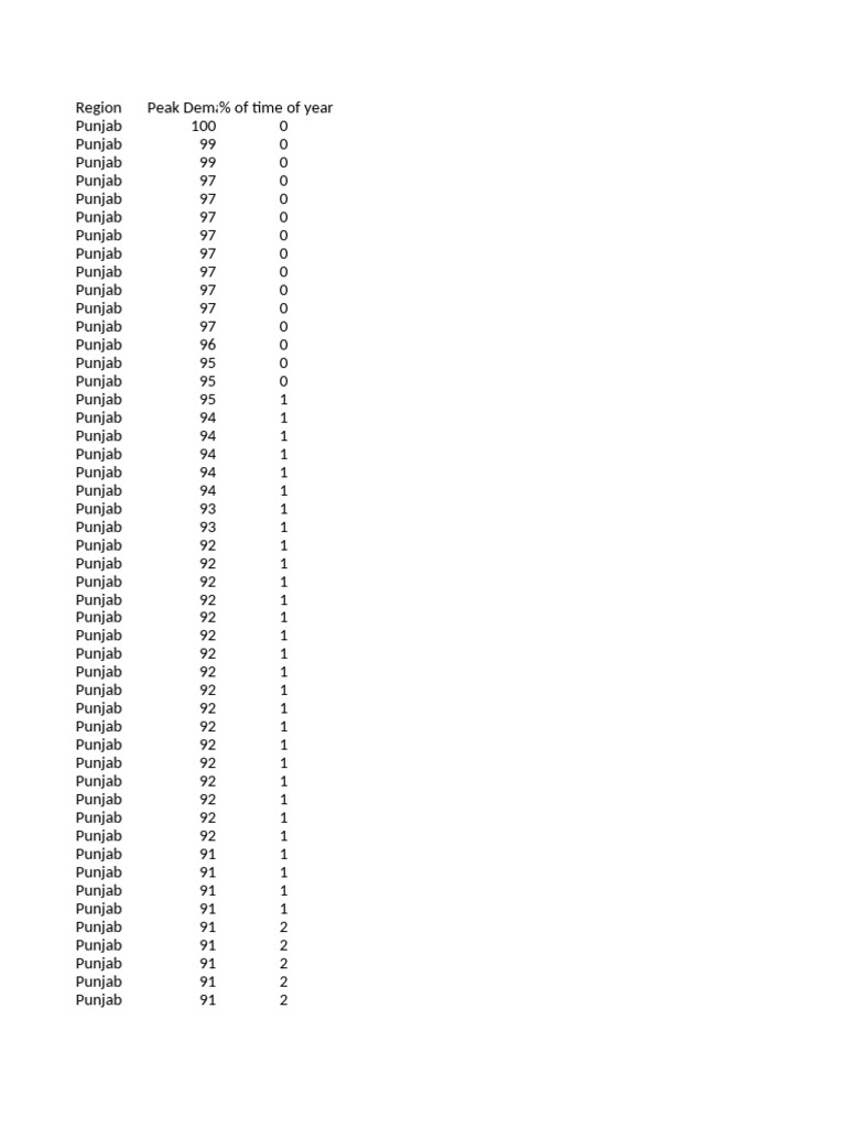 Load Duration (In % Duration of Year) | PDF