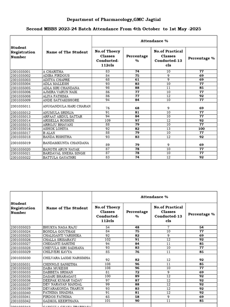 Pharmacology Attendance For 2nd Internal | PDF