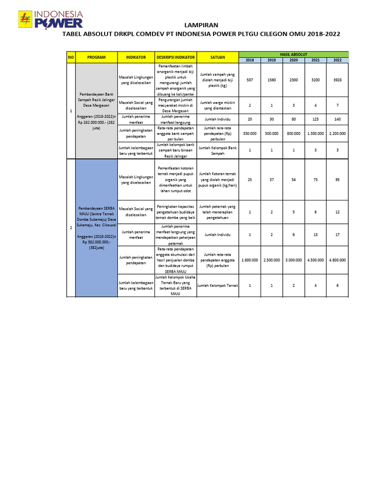 Tabel Absolut DRKPL Comdev 2022 CLG | PDF