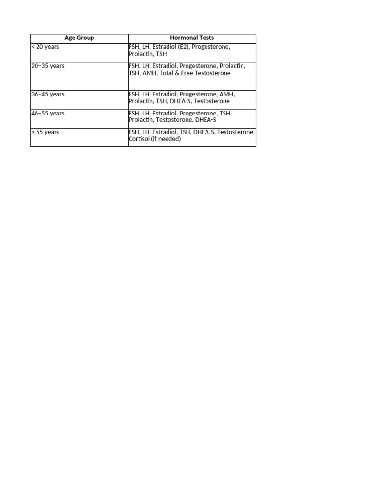 Hormonal_Lab_Tests_Women_by_Age | PDF