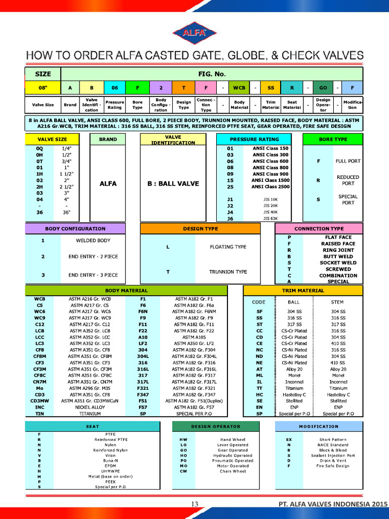 How To Order Valves | PDF