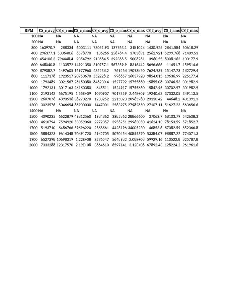 RPM Data Analysis and Metrics Summary | PDF