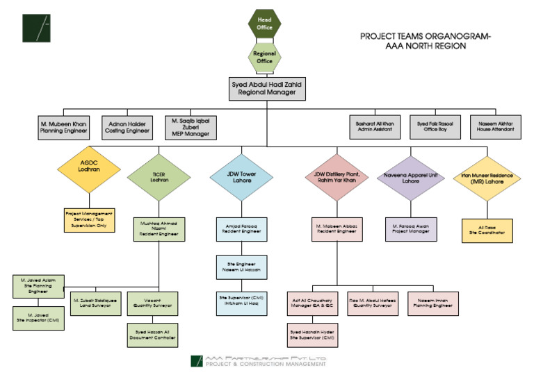 AAA Organogram - North Region | PDF | Pakistan