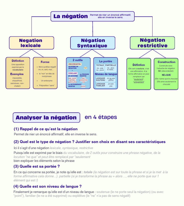 Analyse de la Négation en Français | PDF | Phrase | Interprétation ...