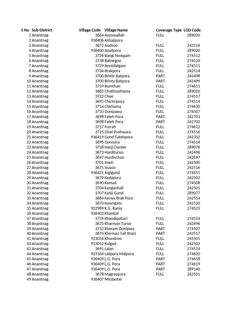 LGD - Local Government Directory, Government of India | PDF | Government Of India