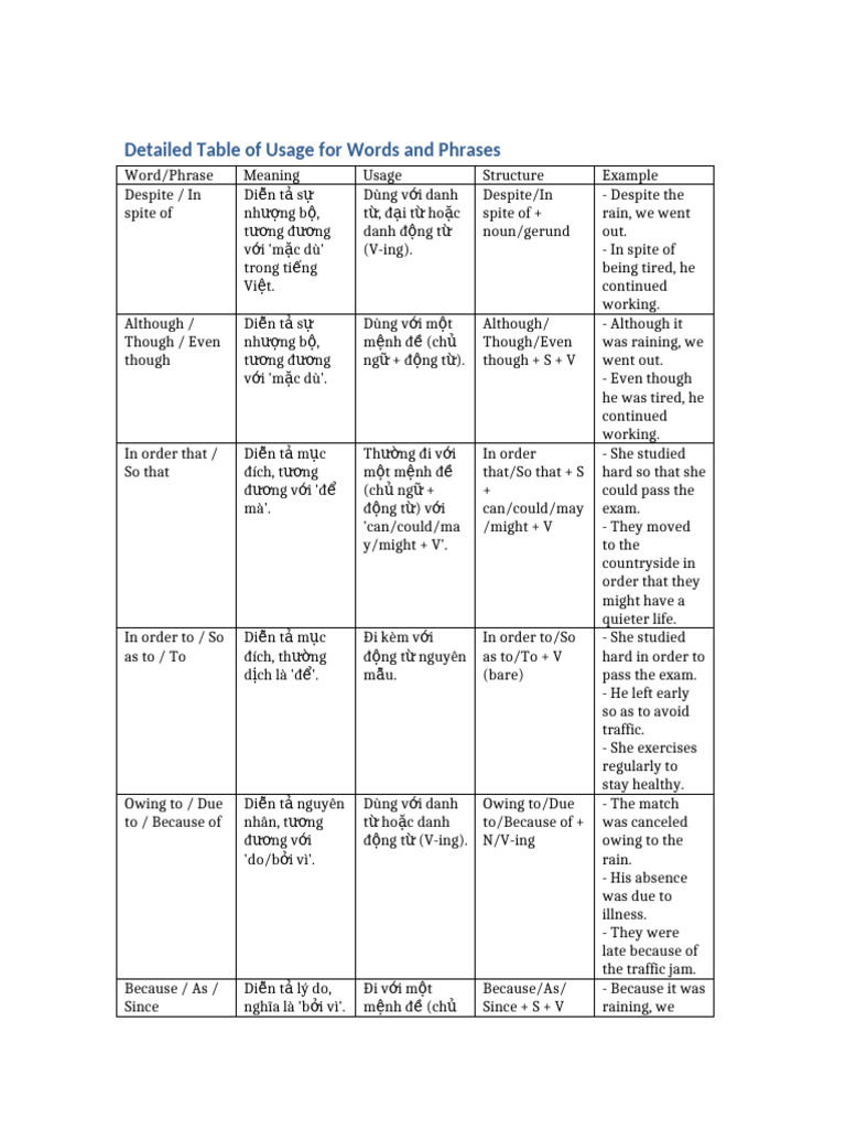 Usage Words Phrases Table | PDF