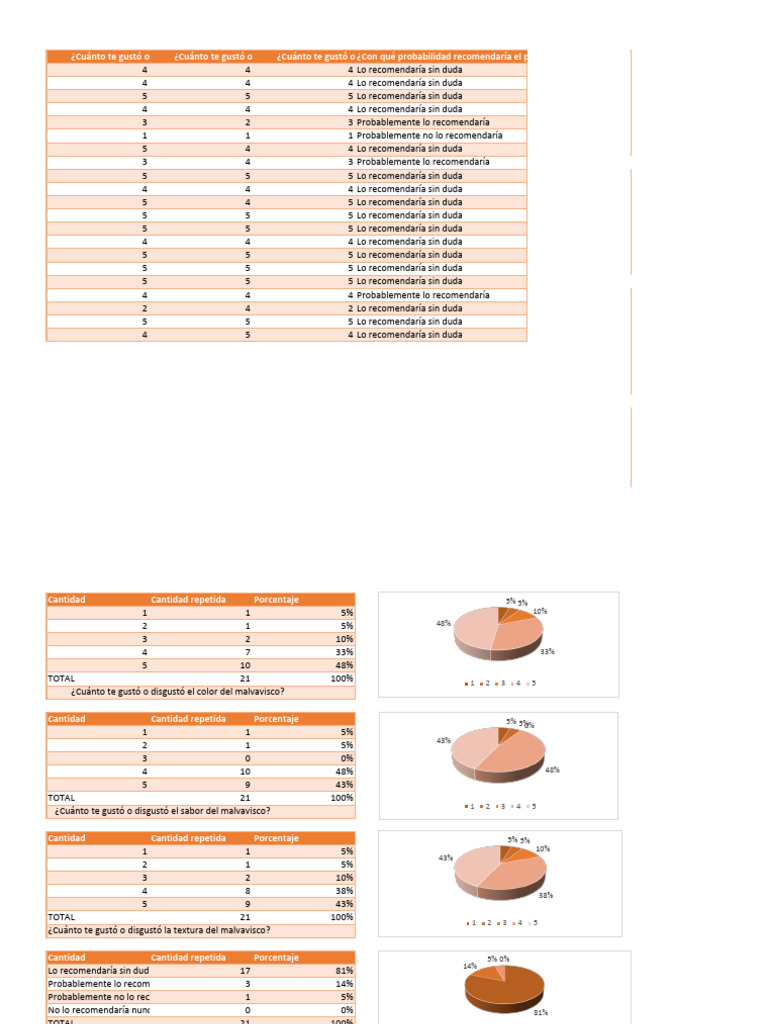 Prueba Hedónica Acerca Del Producto - Malvaviscos A Base de Kalé y ...