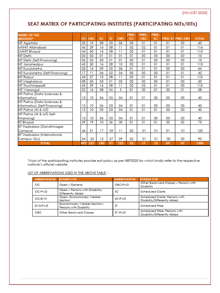 NIMCET Seat Matrix 2025 | PDF | Politics Of India | Government Of India
