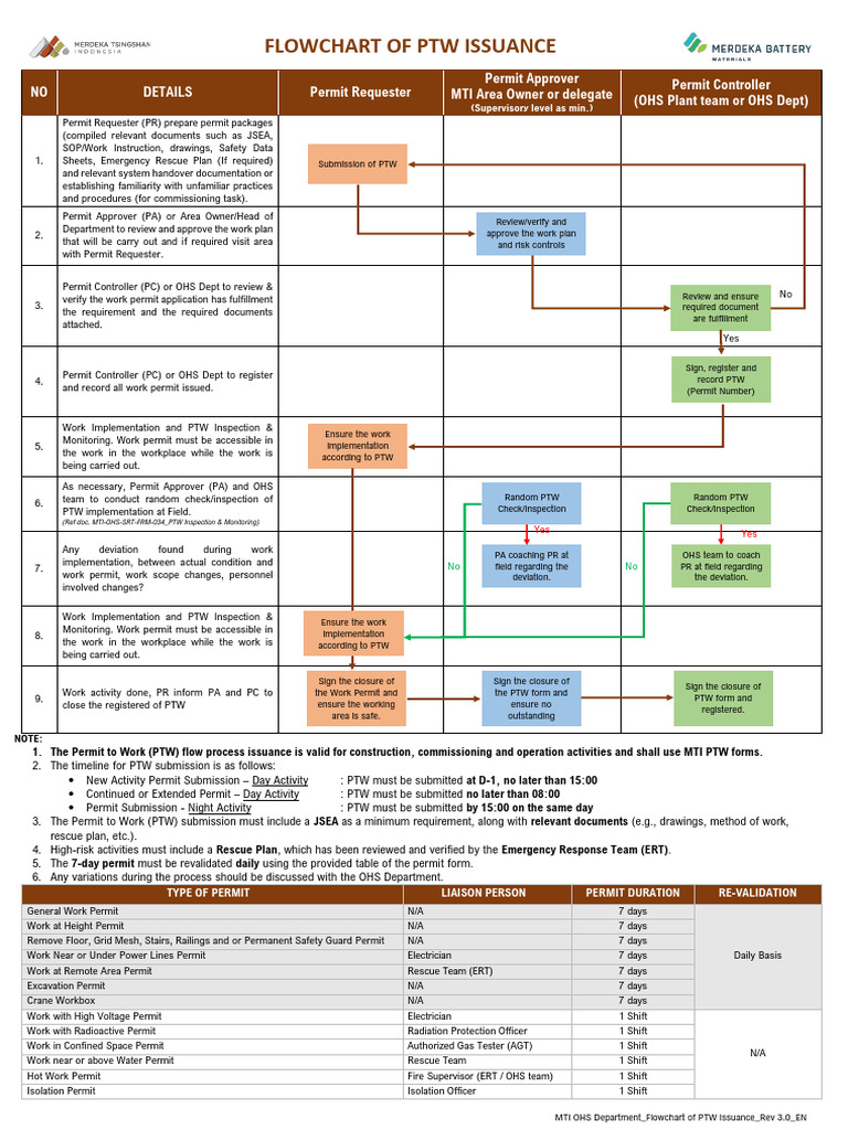 Flowchart of PTW Issuance - Rev 3.0 - EN | PDF