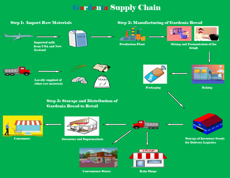Gardenia Bread Supply Chain Overview | PDF