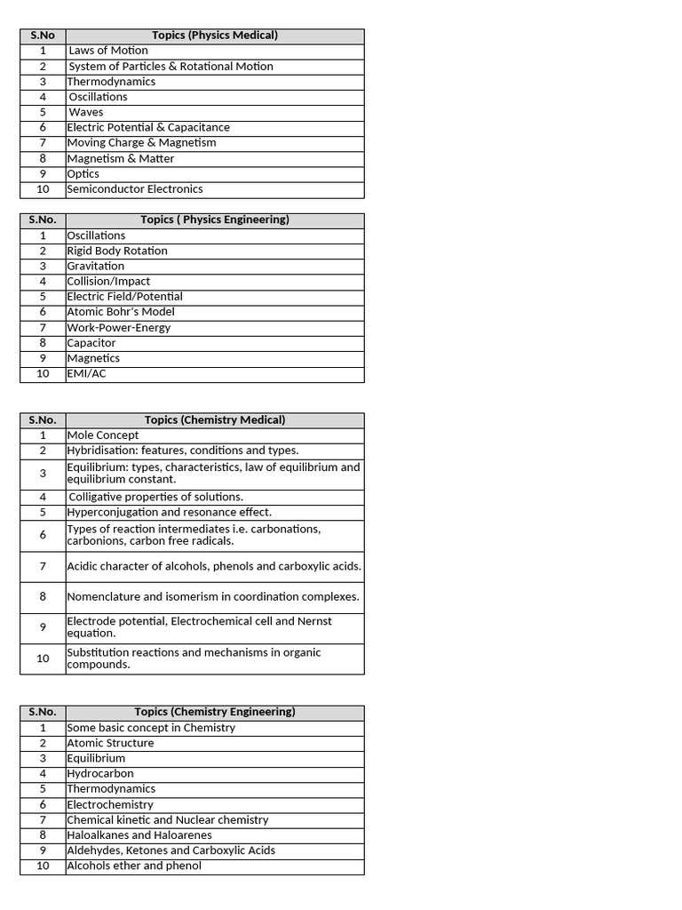 List of Topics (Demonstrations) | PDF | Chemistry | Gene