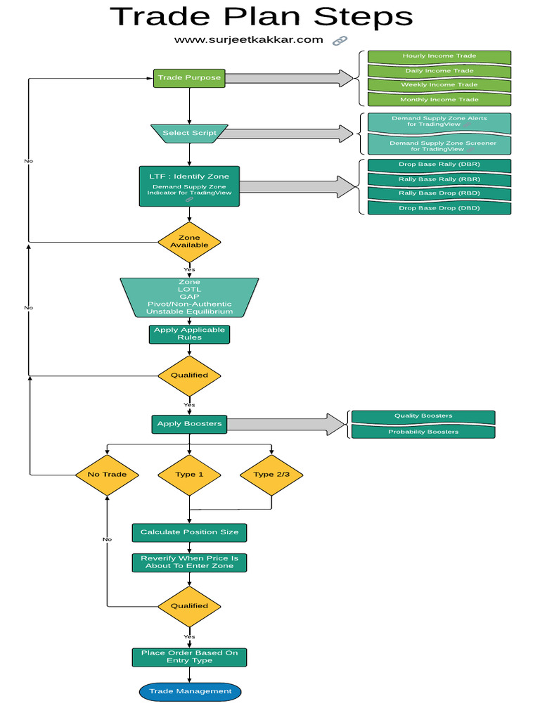 Demand Supply Trading Walk Through | PDF