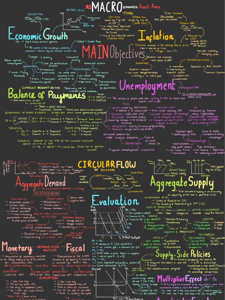 Mind Maps - Aarsh | PDF | Inflation | Unemployment
