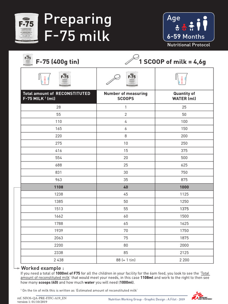 F75 Reconstitution Table ITFC Annex 19 en | PDF | Dairy | Animal ...