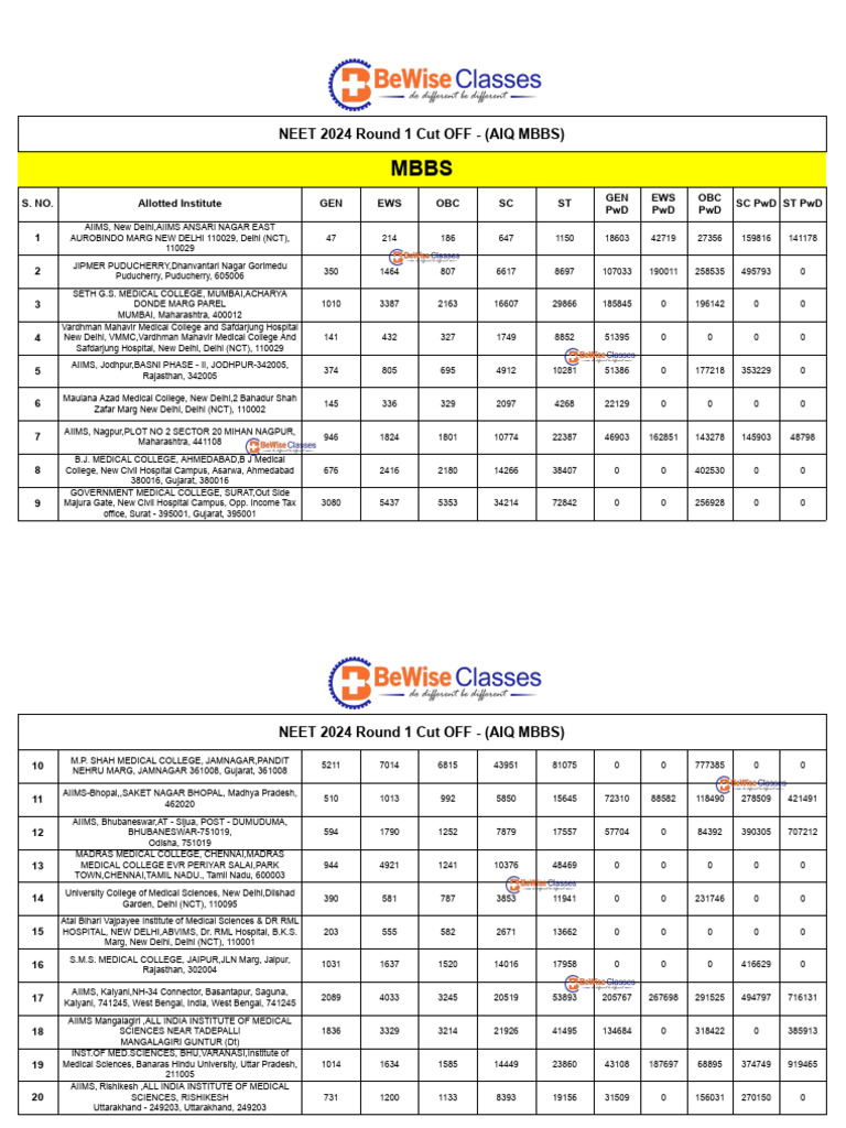NEET 2024 Round 1 MBBS Cut Offs | PDF