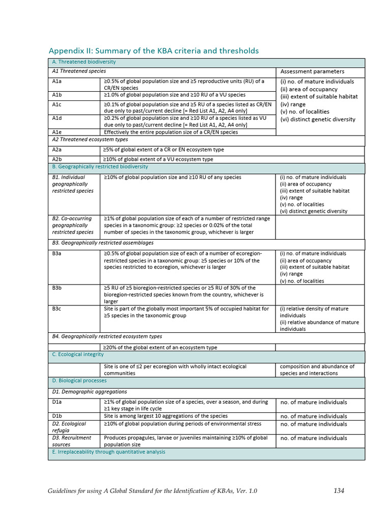 KBA Criteria Summary Sheet | PDF | Species | Ecology