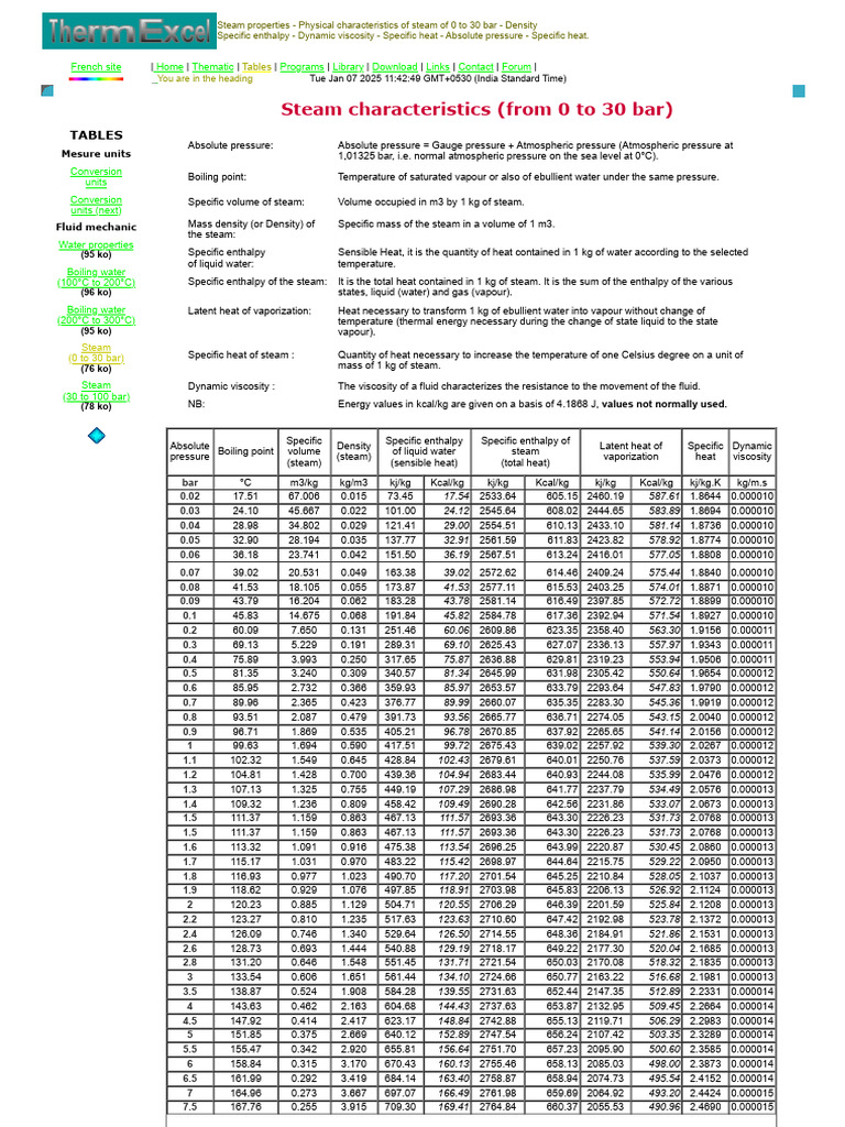 Steam, Vapor, Density, Latent, Sensible Heat Vaporization, Specific ...