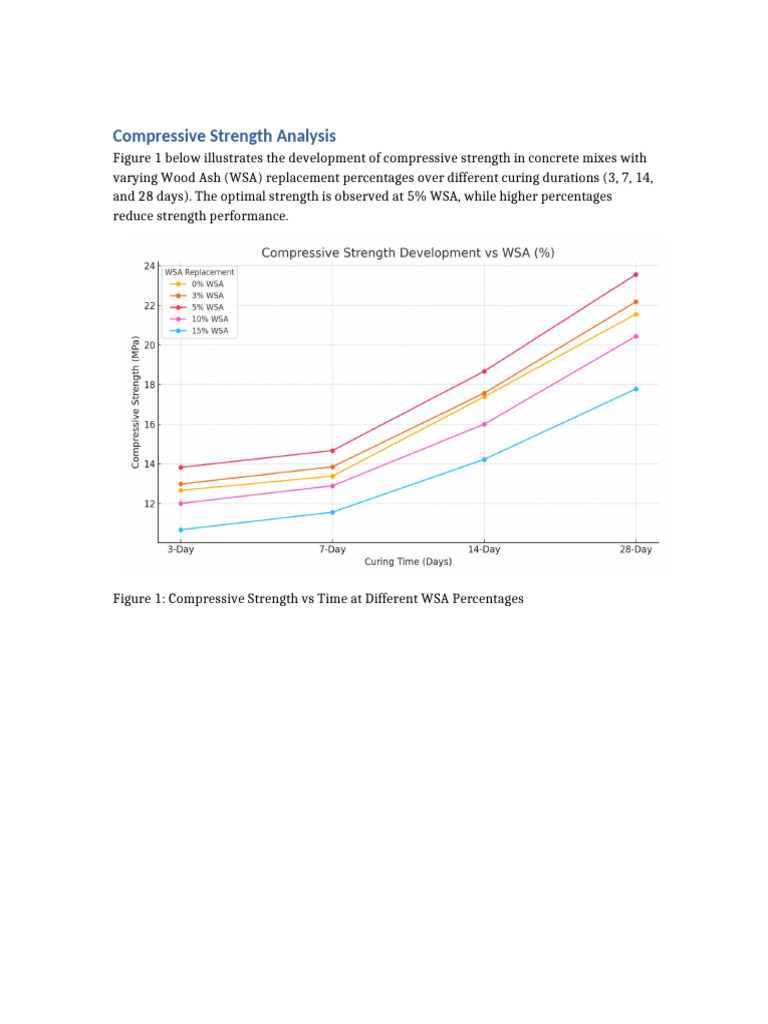 Compressive Strength WSA Analysis | PDF