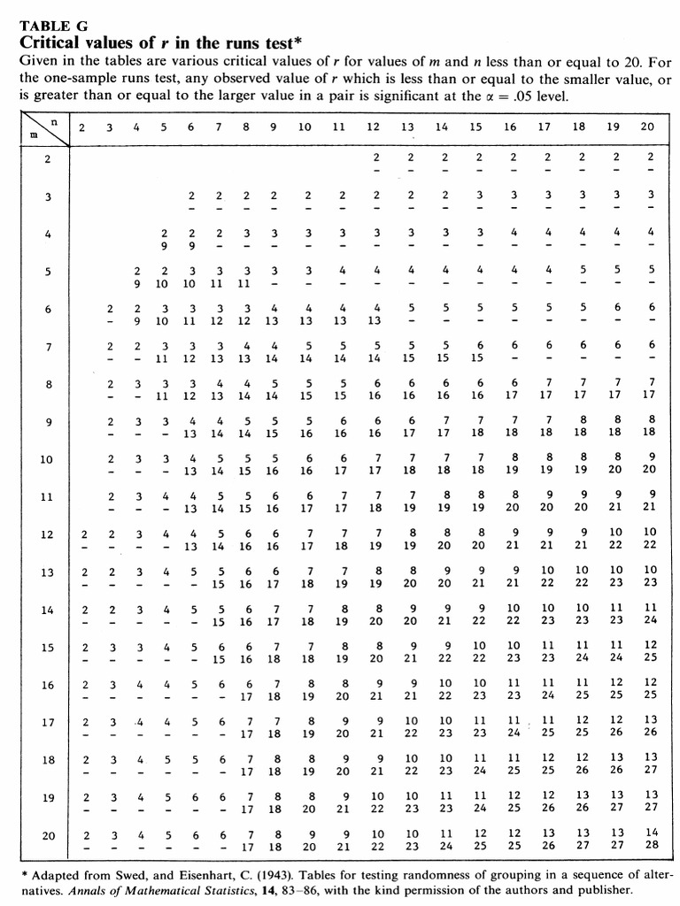 Runs Test Values-1 | PDF