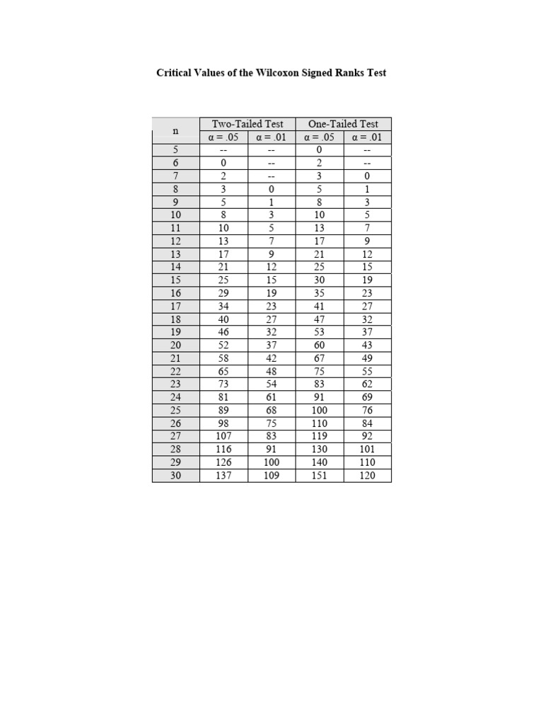 Wilcoxon Signed Ranks Test Critical Values | PDF