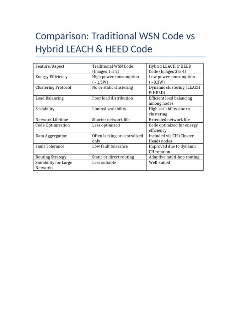 WSN Comparison Updated | PDF