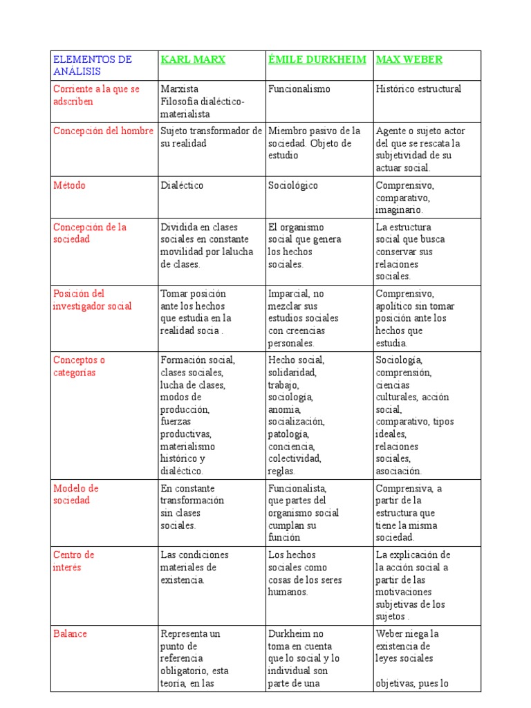 Cuadro Comparativo Entre Marx, Durkheim y Weber | PDF | Emile Durkheim | Sociología