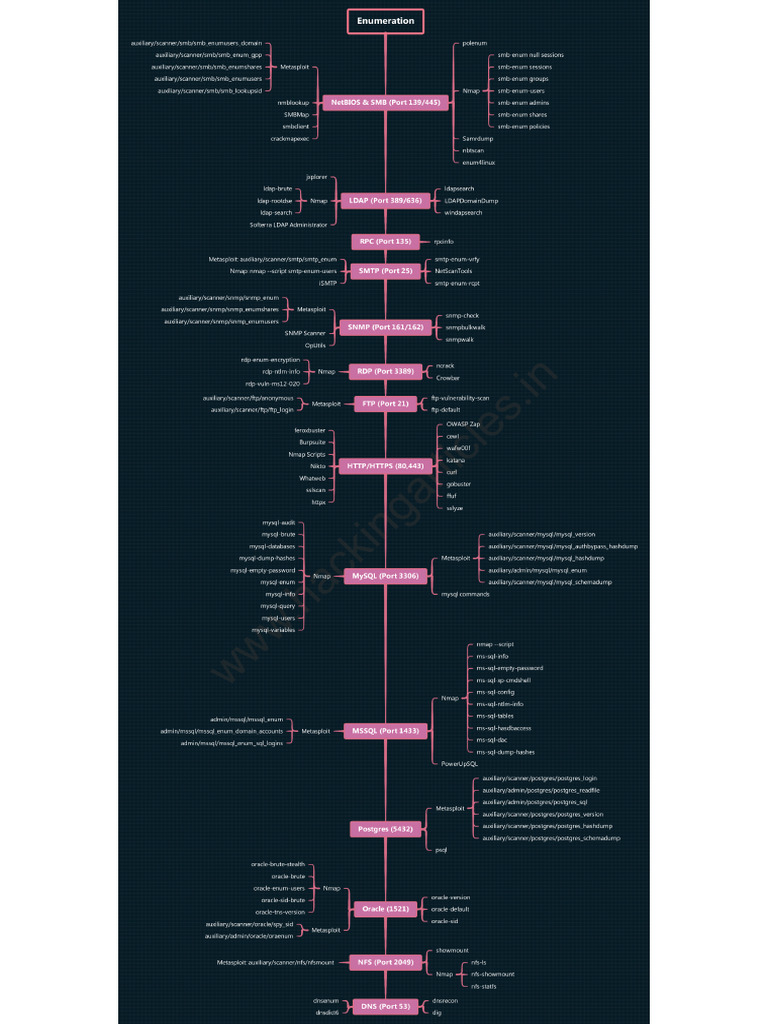 Enumeration Checklist for OSCP Exam | PDF