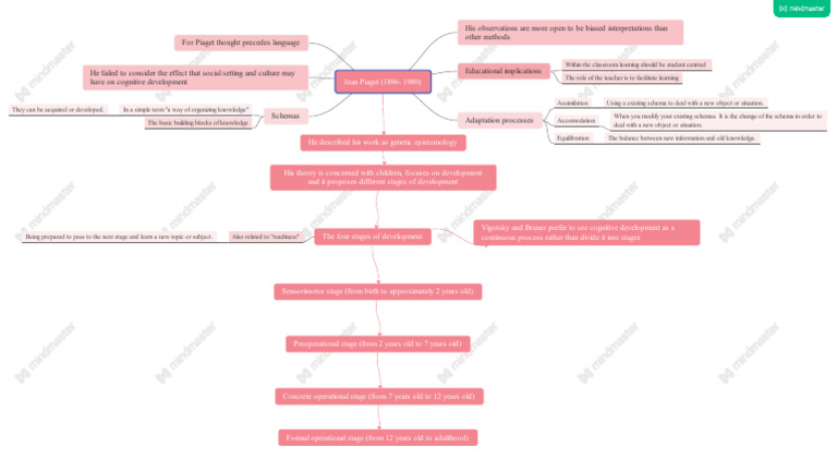 Jean Piaget (1896 - 1980) - Mind Map. | PDF | Liberal Arts Education ...