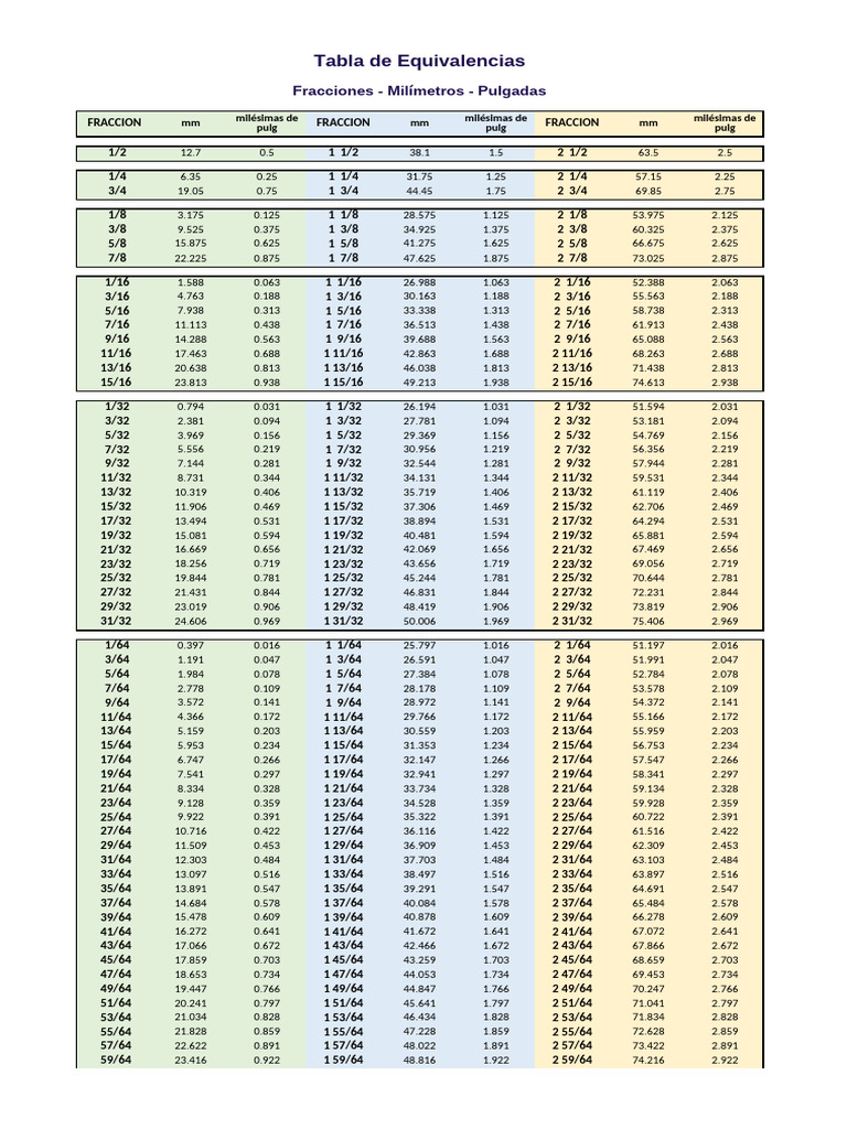 Tabla de Equivalencias | PDF
