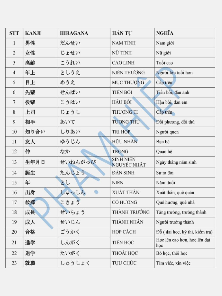 Từ Vựng n3 Mimikara | PDF
