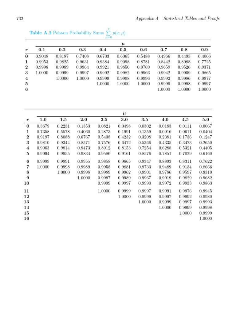 Table A.2 Poisson Probability Table | PDF | Poisson Distribution ...