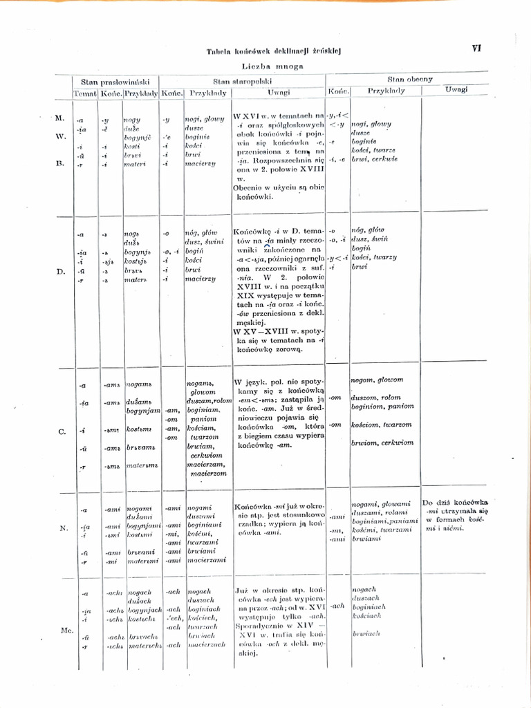 Deklinacja Rzeczownika Tabele | PDF