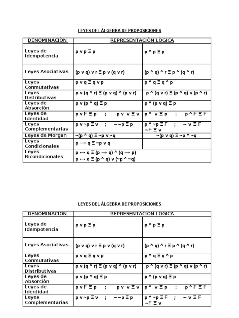 Leyes Del Àlgebra de Proposiciones | PDF