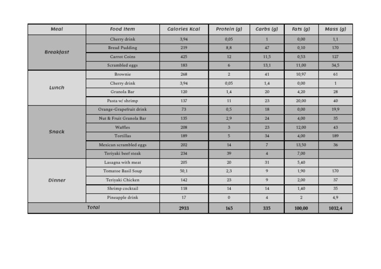 Nutritional Breakdown of Meals | PDF