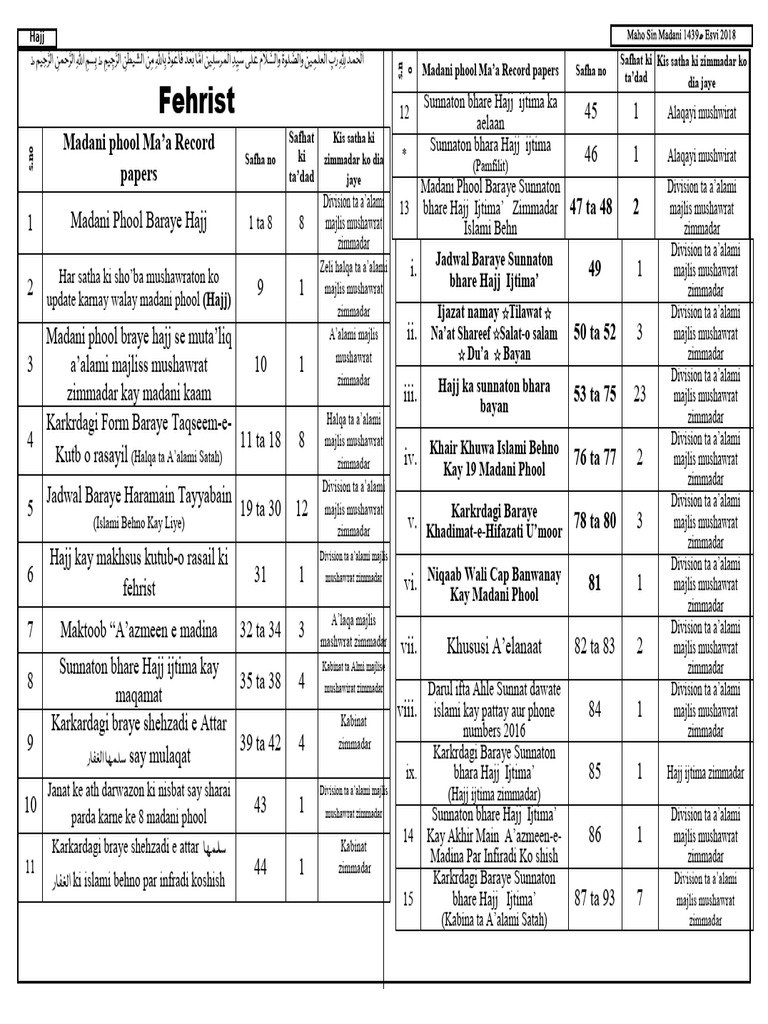 Fehrist: Madani Phool Ma'a Record Papers 47 Ta 48 2 49 50 Ta 52 53 Ta ...