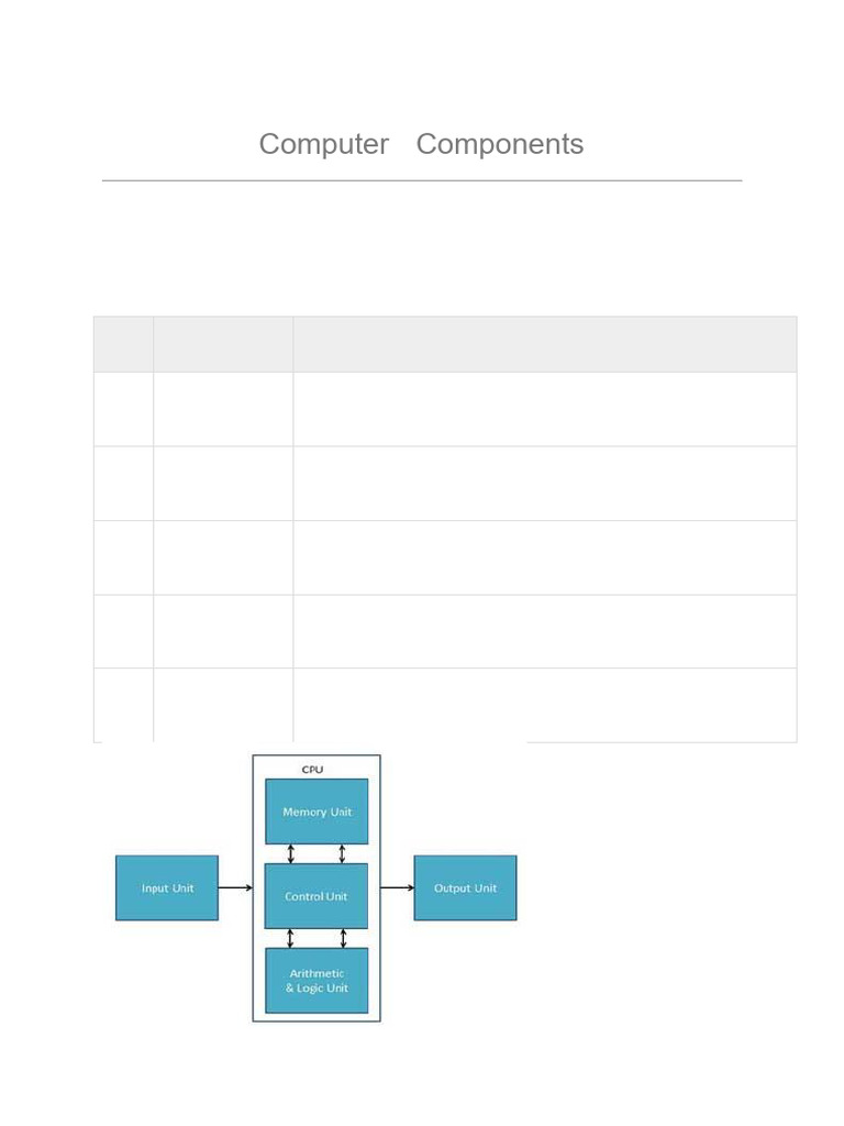 Components of Computer Converted 1 | PDF | Computer Data Storage | Input/Output