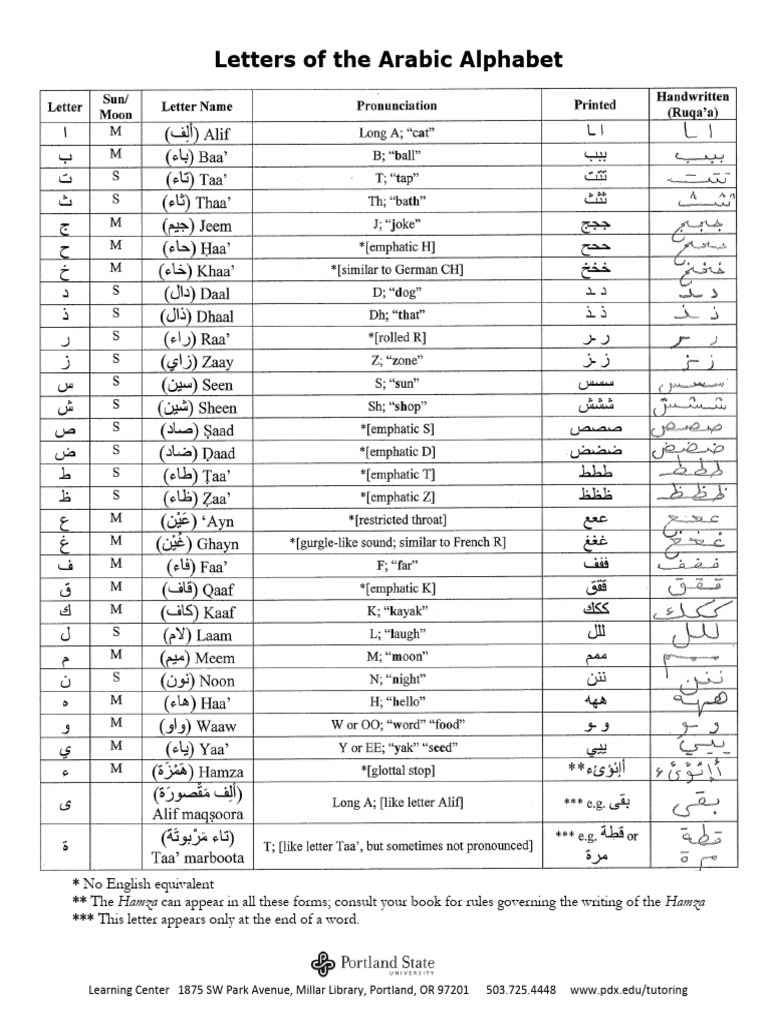 Letters of The Arabic Alphabet | PDF