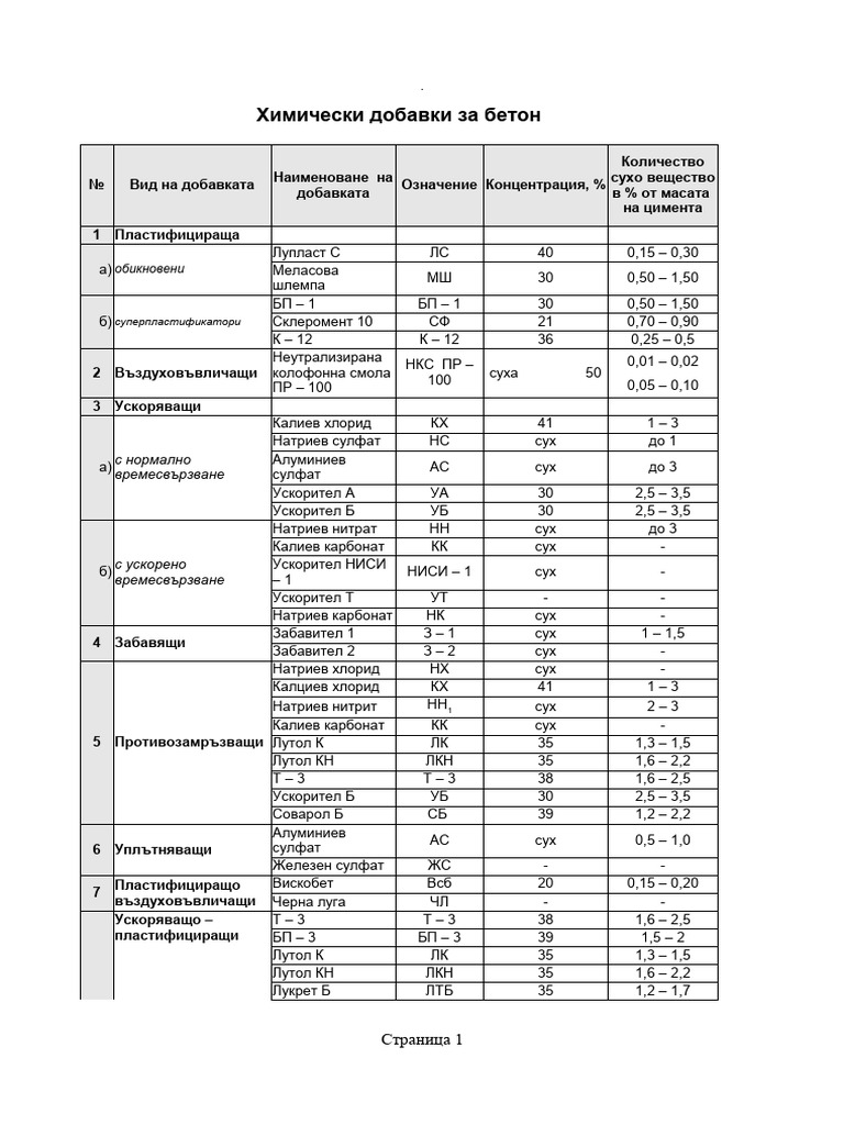 Dobavki Za Beton | PDF