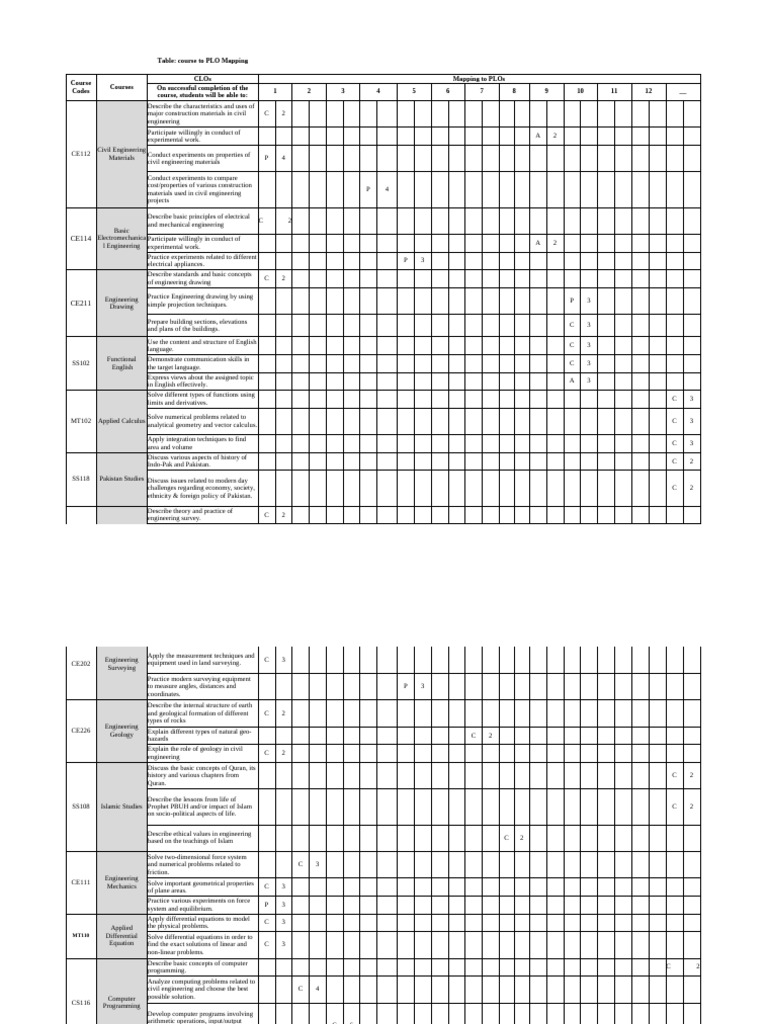 Revised Course PLO Mapping V6 Updated 2024 | PDF | Engineering | Statistics