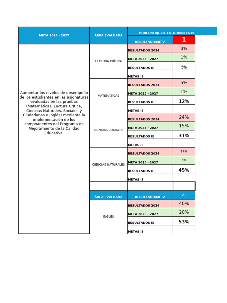 Metas de Desempeño Estudiantil 2024-2027 | PDF | Plan de estudios ...