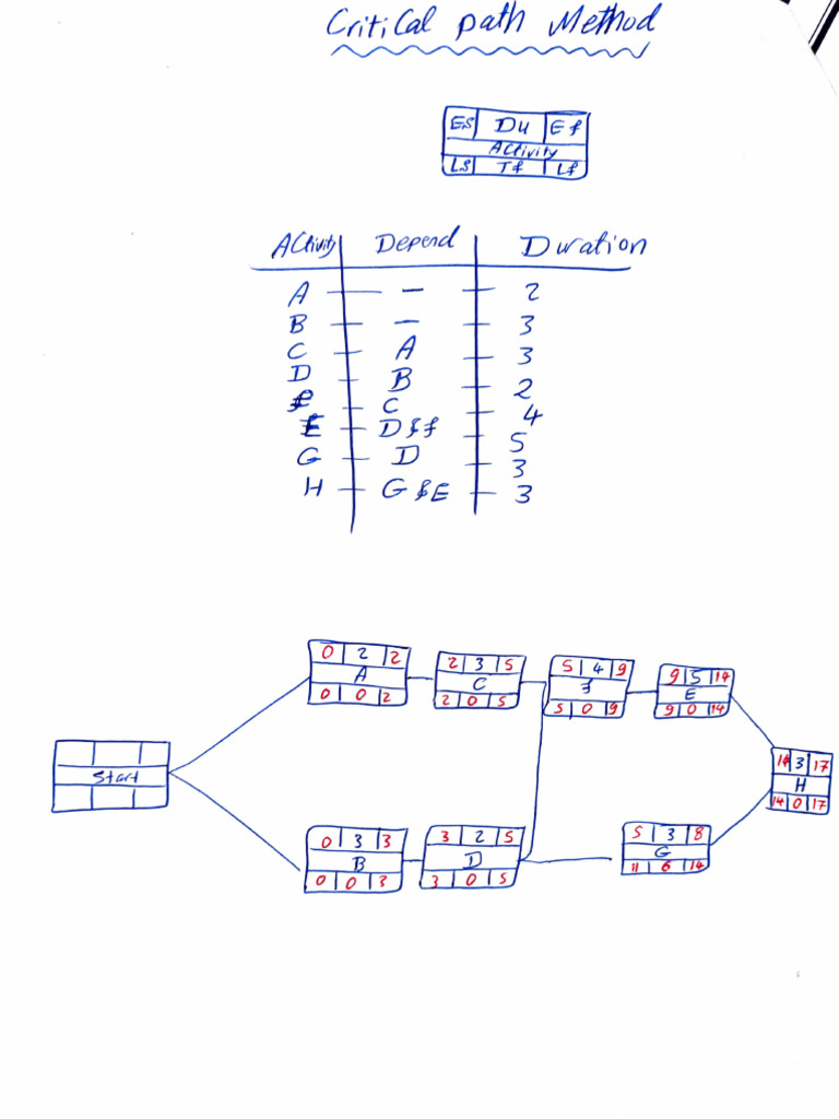 مسأله Critical Path Method | PDF