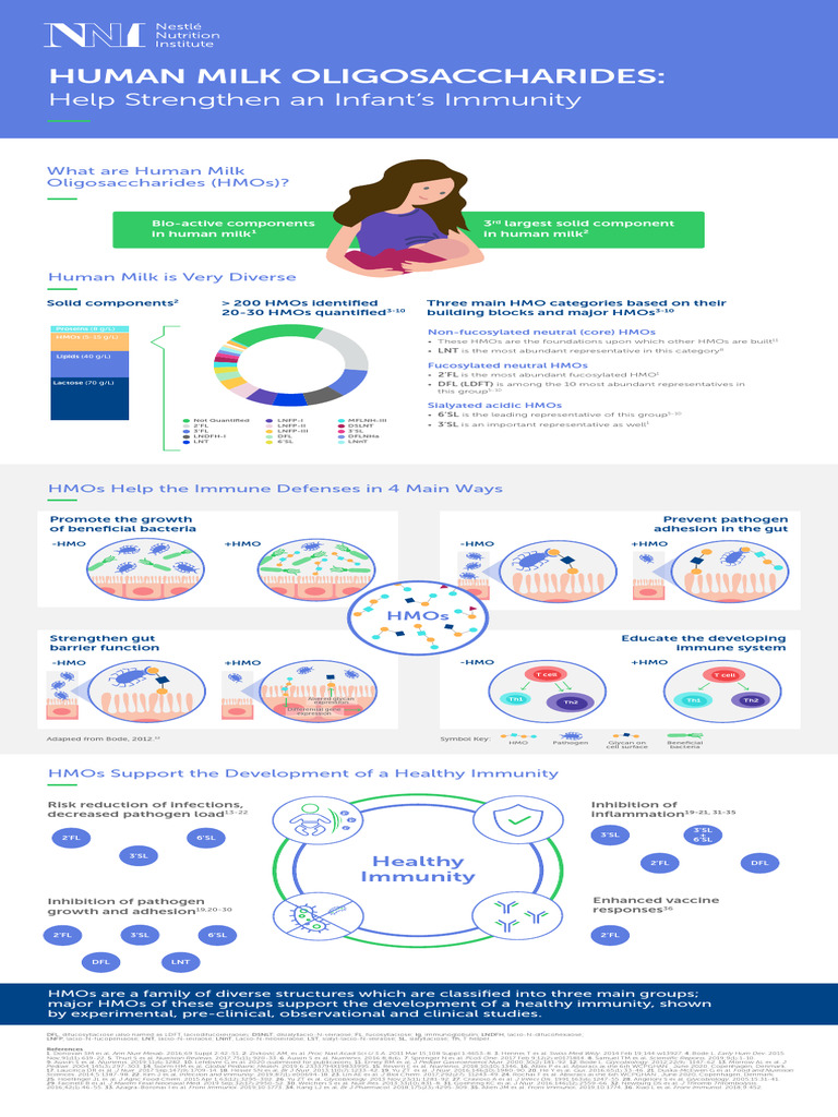 Nni Hmo-immunity-Infographic v6 | PDF | Microbiology | Medical Specialties