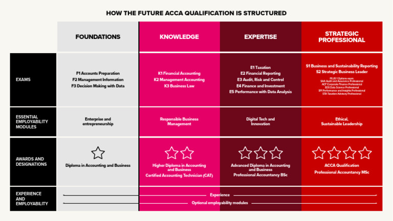 ACCA Qualification Levels Infographic | PDF | Accounting | Business