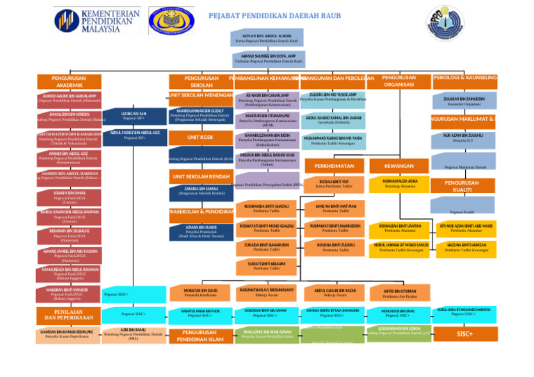 6 Carta Organisasi PPD Raub 2015 | PDF