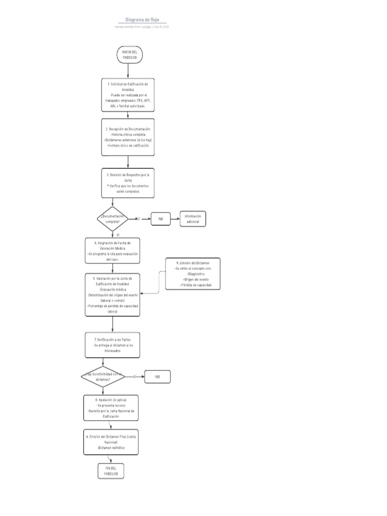 Diagrama de Flujograma | PDF