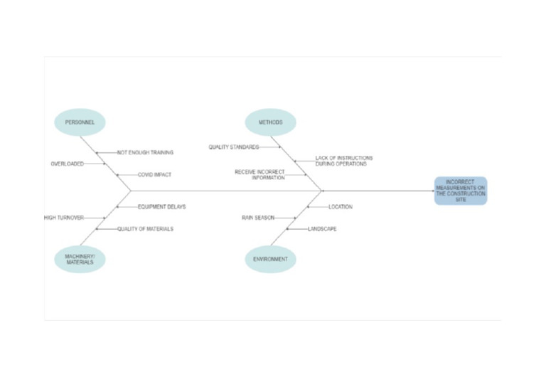 Root Cause Analysis (Ishikawa Diagram) | PDF