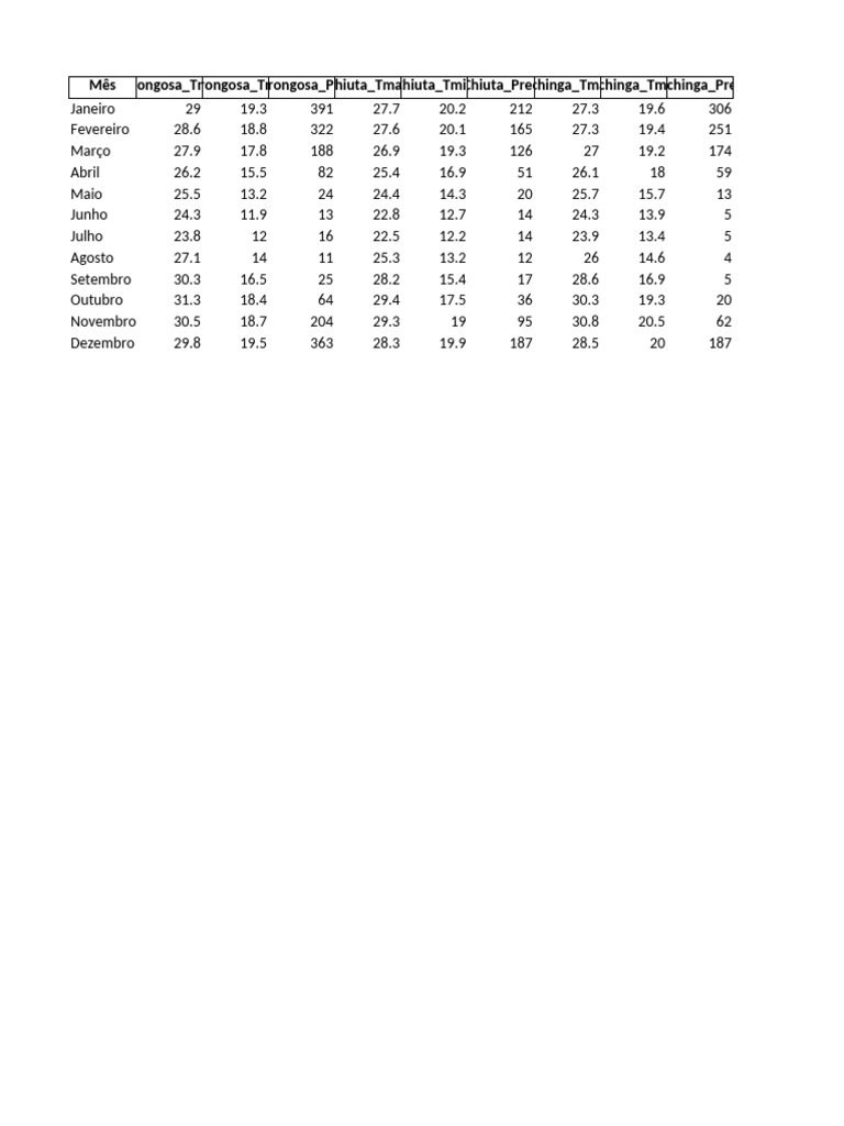 Clima Gorongosa Chiuta Lichinga | PDF