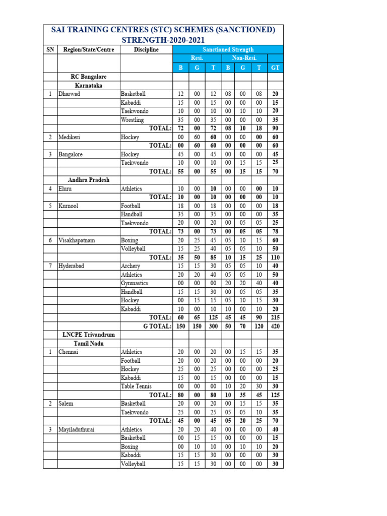 Sanctioned Strength of STC - 2020-2021 | PDF | Athletic Sports | Indoor Sports
