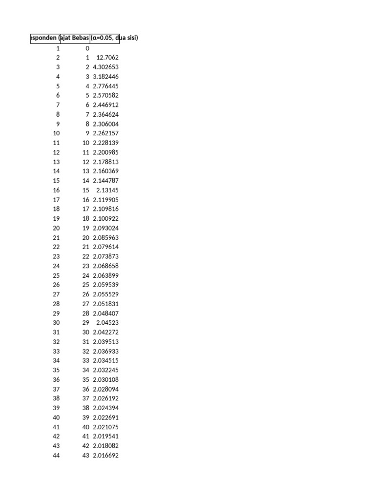 T Tabel 0.05 Responden 1 500 | PDF
